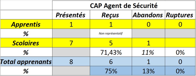 MFR de Pleyben : Nos Résultats